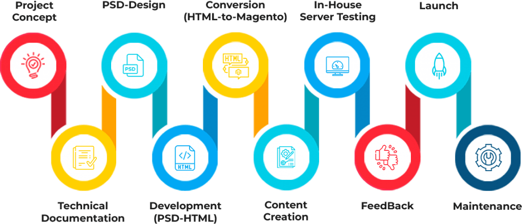 Magento Web Design & Development Services | Metizsoft